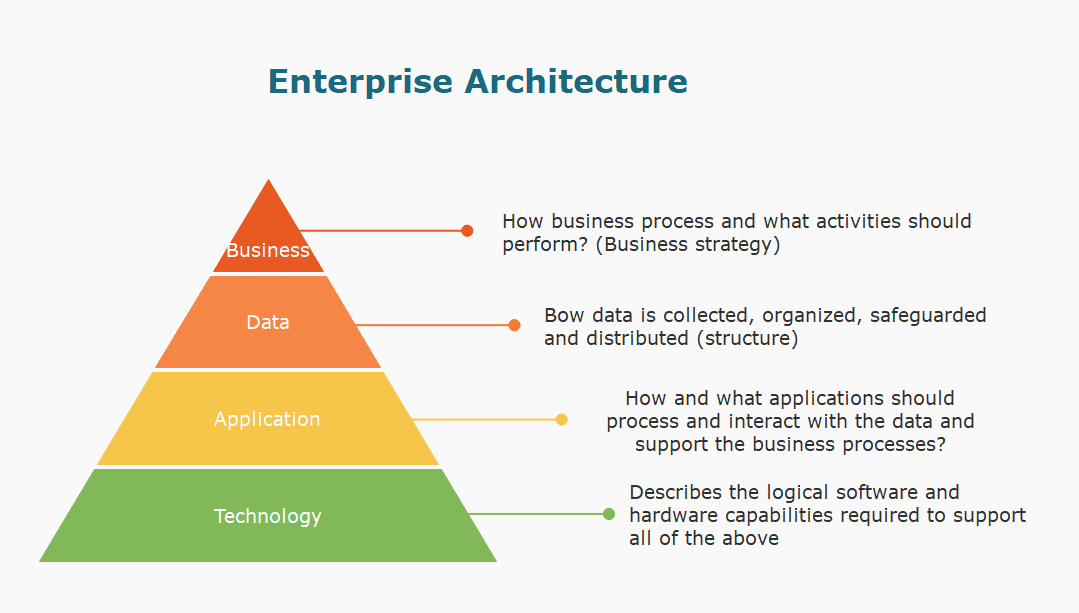 Unveiling the Blueprint: Achieving Effective Enterprise Architecture in Major Enterprises - Confexco