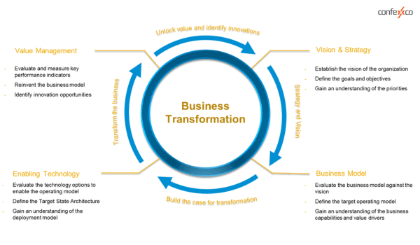 Demystifying Business Transformation: Insights from BTOPEX - Confexco Demystifying Business Transformation: Insights from BTOPEX - Confexco