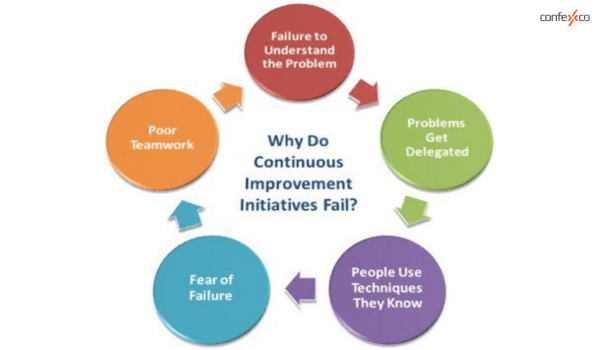 Title: 5 Signs That Your Continuous Improvement Program is Failing ...