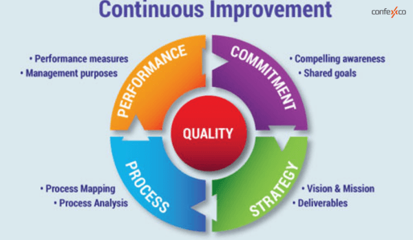 5 Signs Your Continuous Improvement Program is Succeeding: Learn More ...